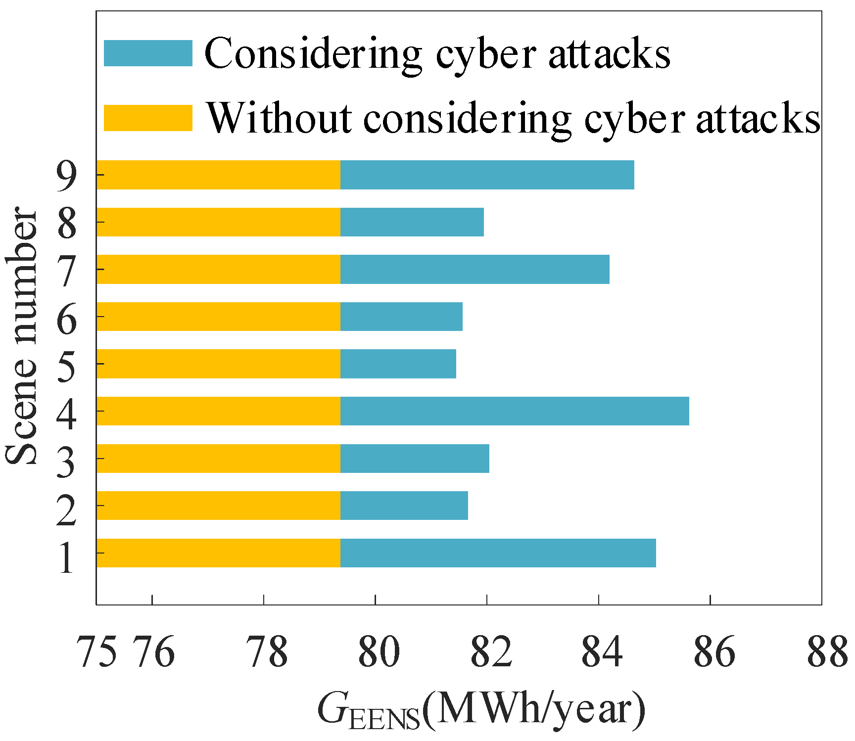 Reliability Assessment of Cyber–Physical Distribution Systems ...