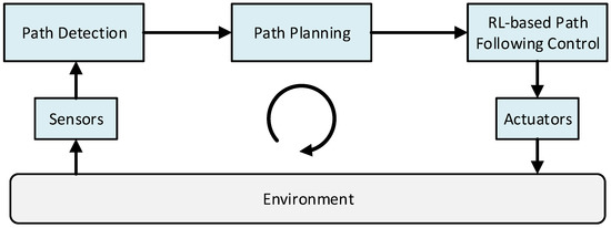 Reinforcement Learning-Based Path Following Control with Dynamics ...