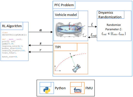 Reinforcement Learning-Based Path Following Control with Dynamics Randomization for Parametric ...