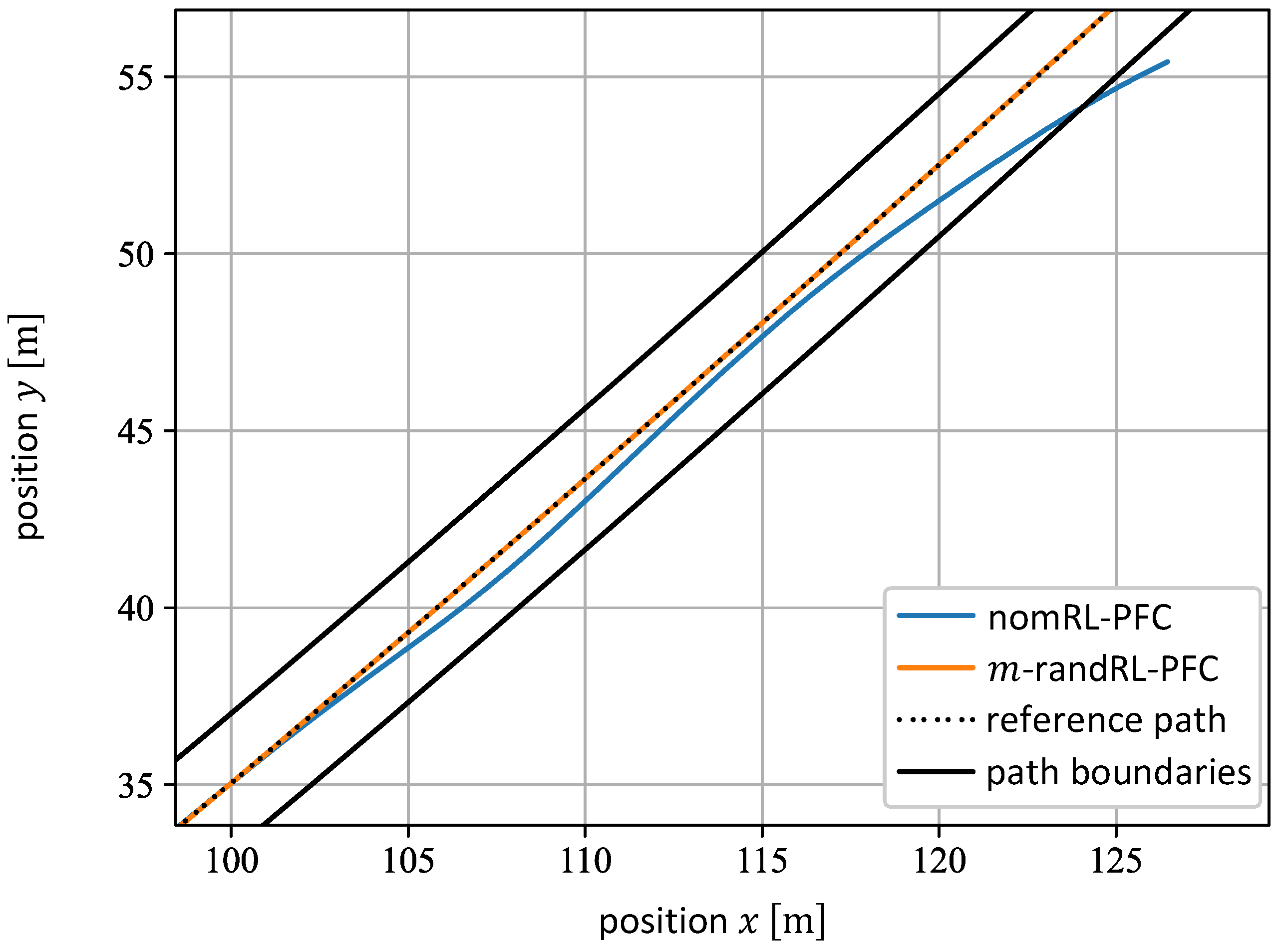 Applied Sciences Free Full Text Reinforcement Learning Based Path Following Control With