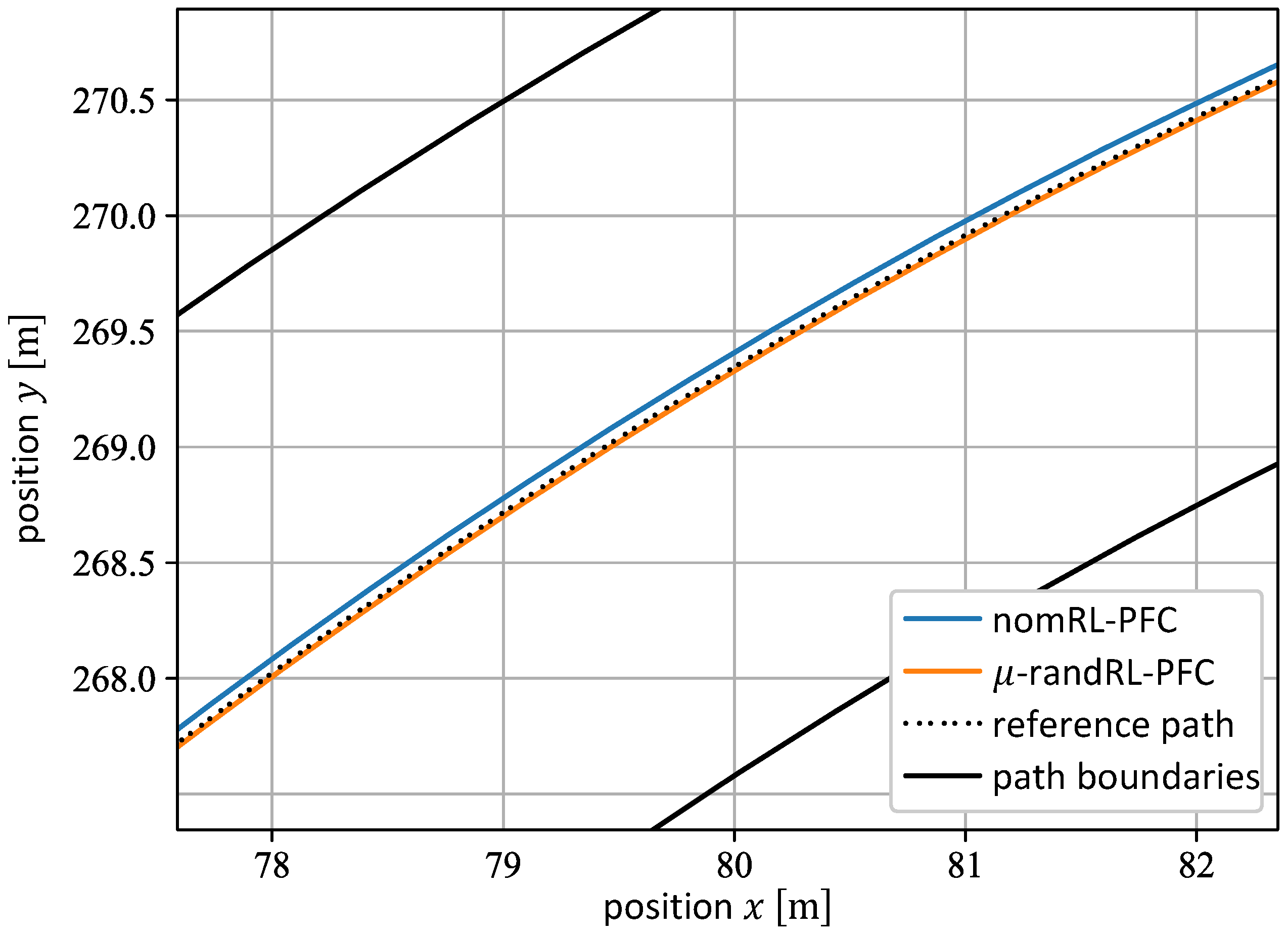 Applied Sciences Free Full Text Reinforcement Learning Based Path Following Control With