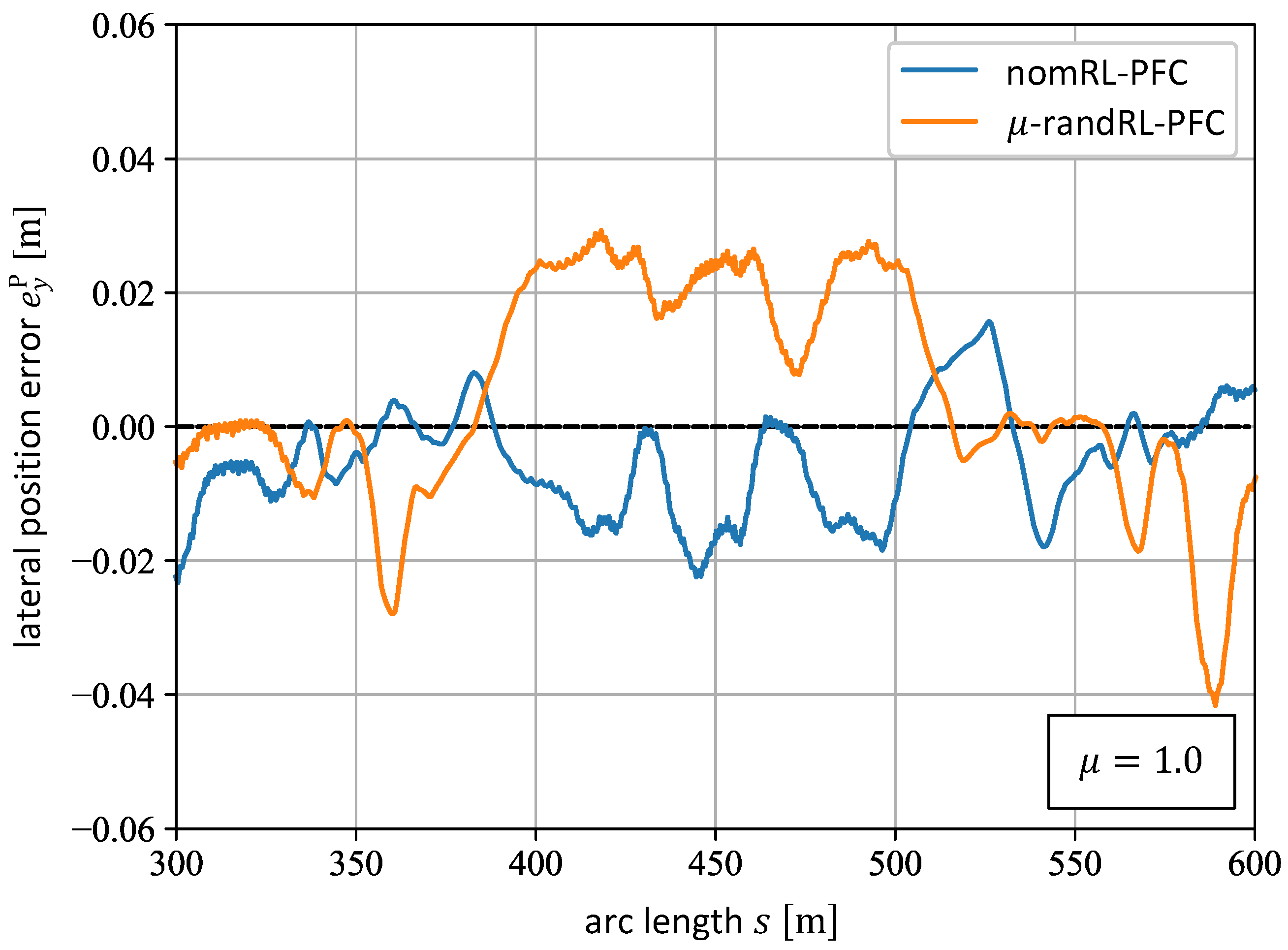 Applied Sciences Free Full Text Reinforcement Learning Based Path Following Control With