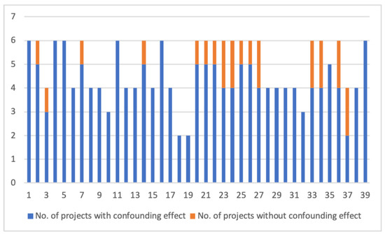 An Improved Confounding Effect Model for Software Defect Prediction