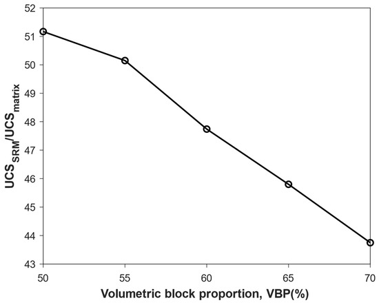 The Effect of Block-Matrix Interface of SRM with High Volumetric Block Proportion on Its ...
