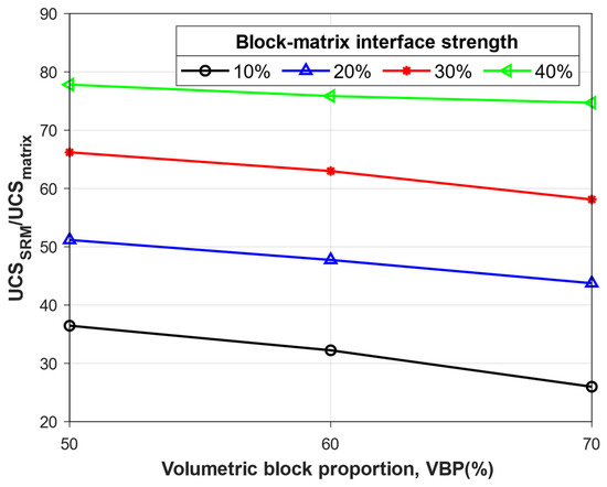 The Effect of Block-Matrix Interface of SRM with High Volumetric Block Proportion on Its ...