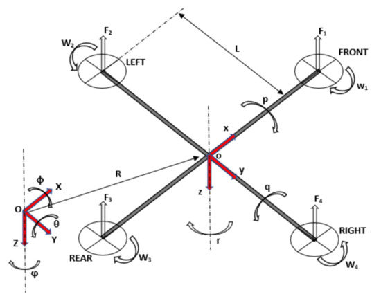 A Comparative Study for Control of Quadrotor UAVs