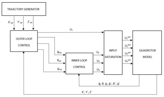 A Comparative Study for Control of Quadrotor UAVs