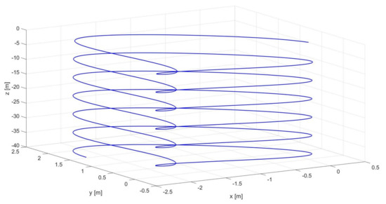 A Comparative Study for Control of Quadrotor UAVs