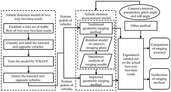 Vehicle Distance Measurement Method of Two-Way Two-Lane Roads Based on Monocular Vision