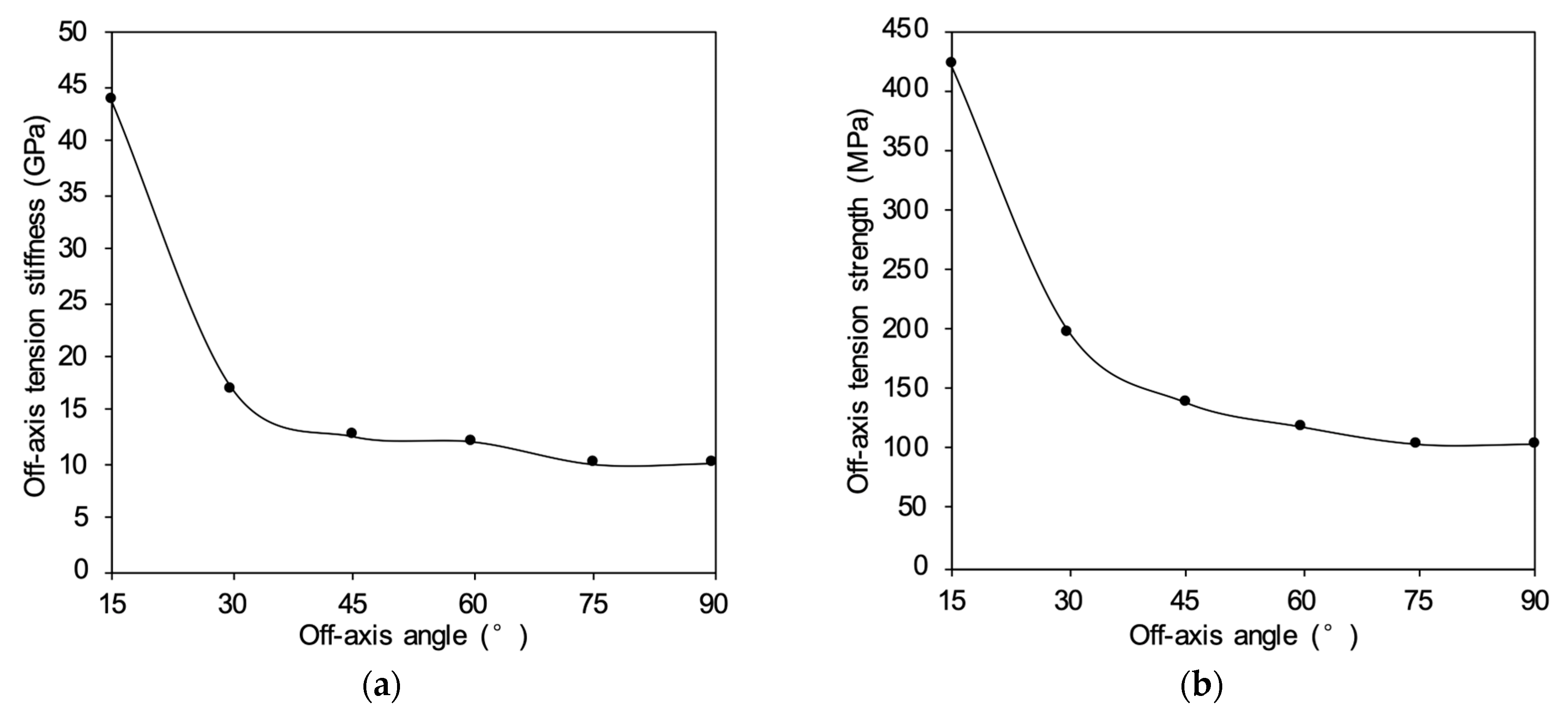 Off-Axis Tension Behaviour of Unidirectional PEEK/AS4 Thermoplastic ...