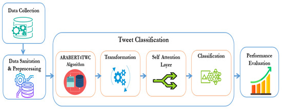 Automated Arabic Long-Tweet Classification Using Transfer Learning with ...
