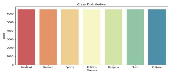Automated Arabic Long-Tweet Classification Using Transfer Learning with ...