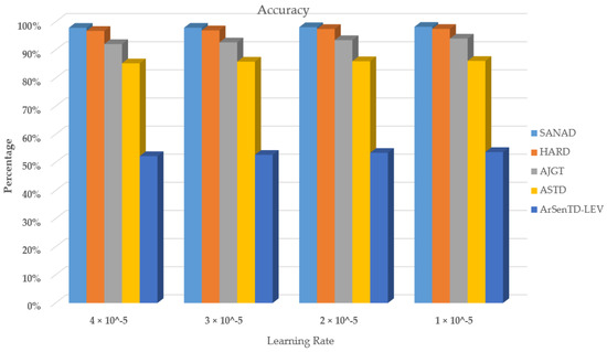 Automated Arabic Long-Tweet Classification Using Transfer Learning with ...