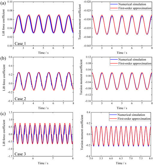 Reduced-Order Model Based on Volterra Series for Aerodynamics of the Bridge Deck Section and ...