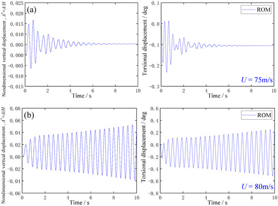 Reduced-Order Model Based on Volterra Series for Aerodynamics of the Bridge Deck Section and ...