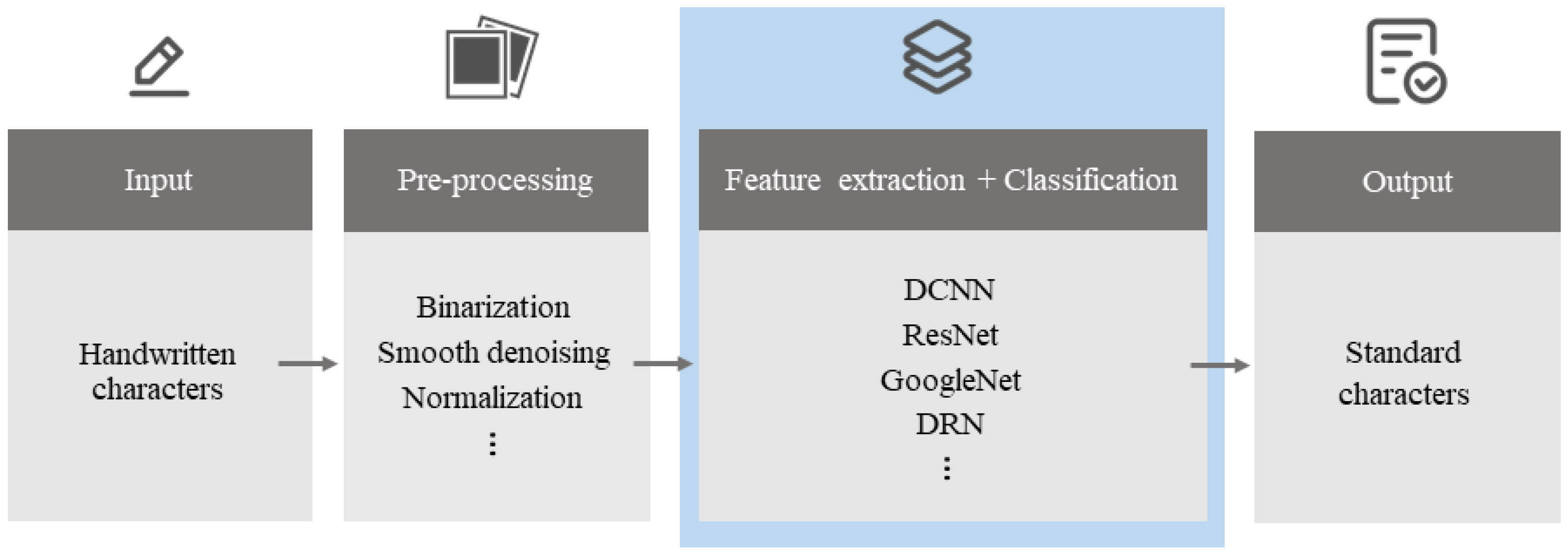 The Challenges of Recognizing Offline Handwritten Chinese: A Technical Review