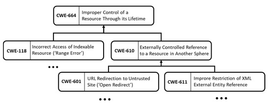 False Alarm Reduction Method for Weakness Static Analysis Using BERT Model