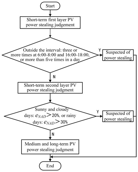 Photovoltaic Power-Stealing Identification Method Based on Similar-Day Clustering and QRLSTM ...