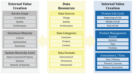 Value Creation with Digital Twins: Application-Oriented Conceptual ...
