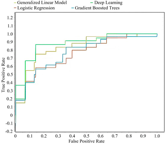 Prediction and Classification of User Activities Using Machine Learning Models from Location ...