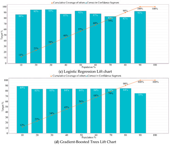 Prediction and Classification of User Activities Using Machine Learning ...