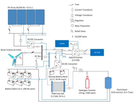 Performance Analysis of a PEMFC-Based Grid-Connected Distributed Generation System