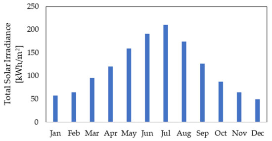 Performance Analysis of a PEMFC-Based Grid-Connected Distributed ...