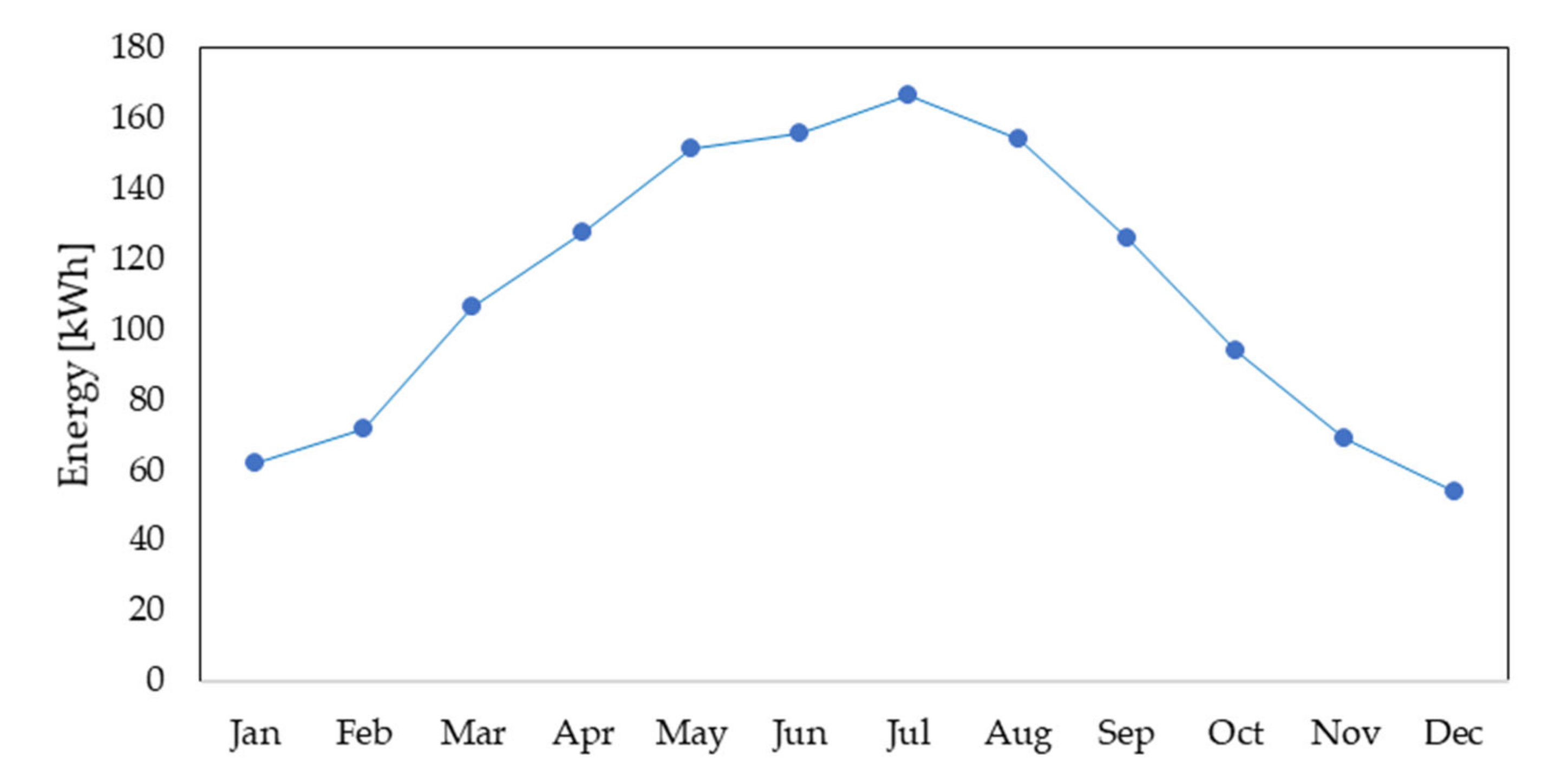 Performance Analysis Of A Pemfc Based Grid Connected Distributed Generation System