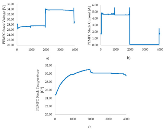 Performance Analysis of a PEMFC-Based Grid-Connected Distributed Generation System