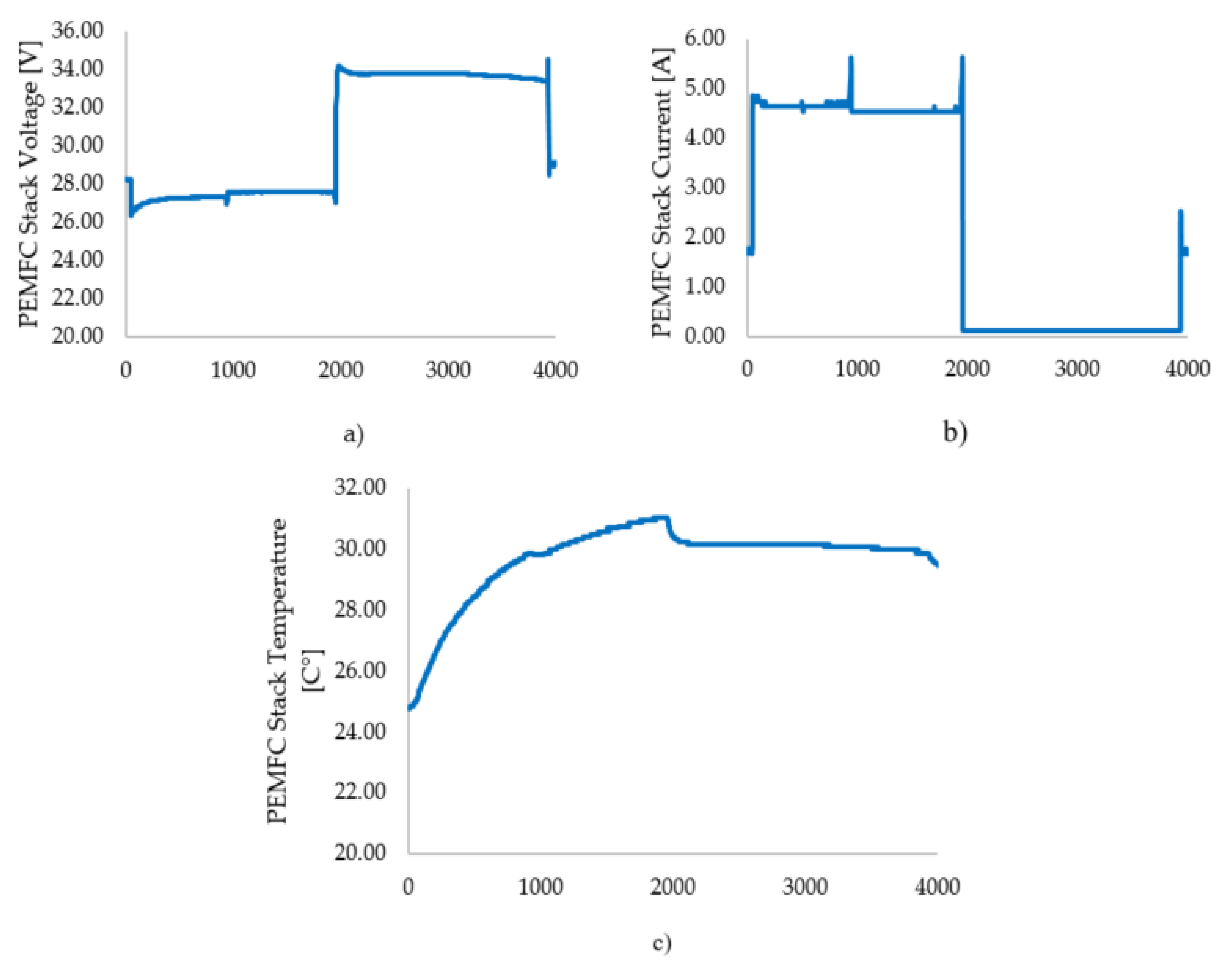 Performance Analysis Of A Pemfc Based Grid Connected Distributed Generation System