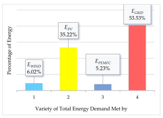 Performance Analysis of a PEMFC-Based Grid-Connected Distributed ...
