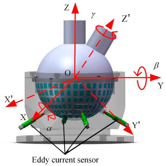 Uncertainty Analysis of Spherical Joint Three-Dimensional Rotation Angle Measurement