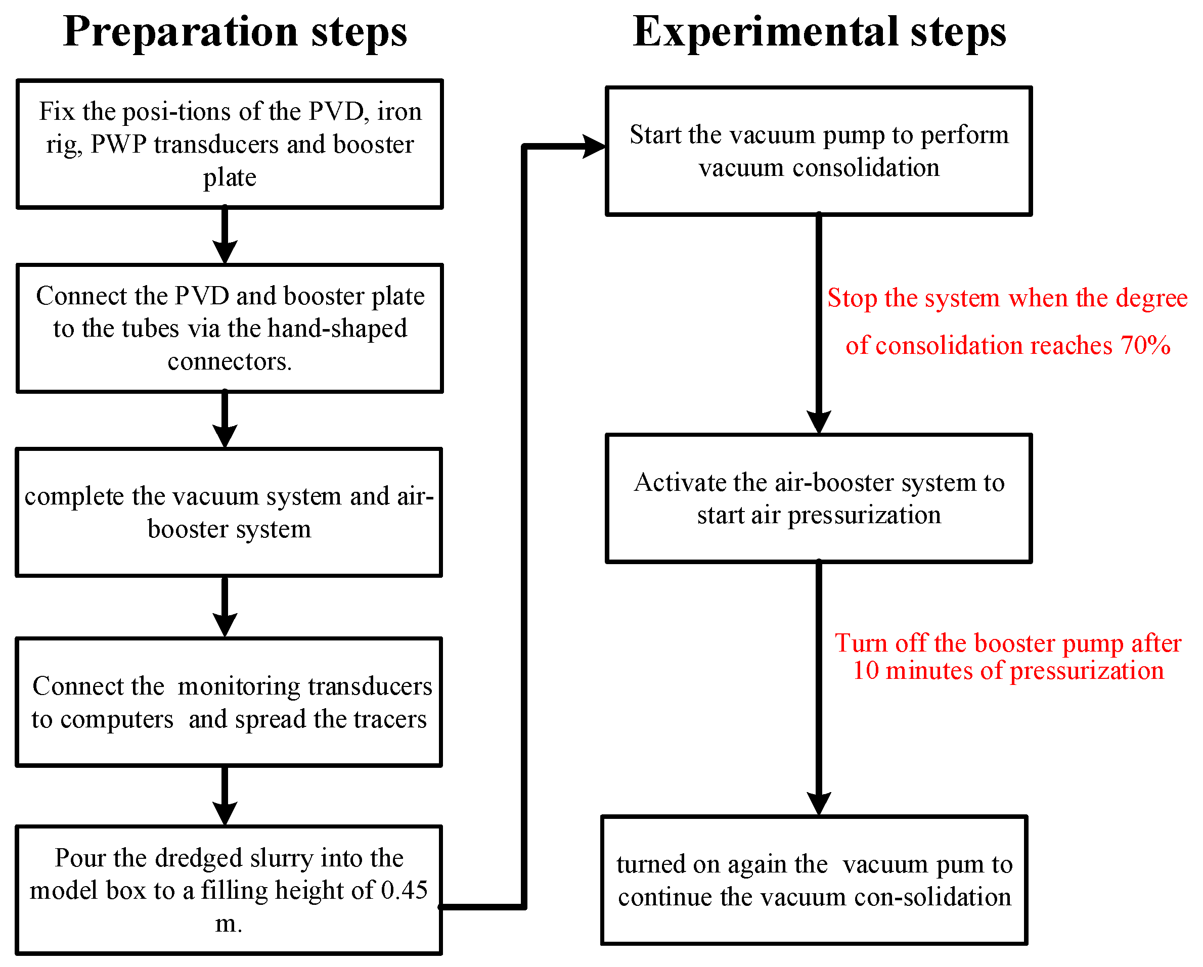 Real-Time Behaviour of Dredged Slurry Treated by Air-Booster Vacuum Consolidation