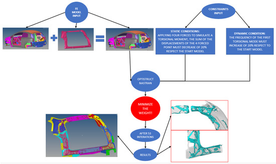 Structural and Vibro-Acoustics Optimization of a Car Body Rear Part