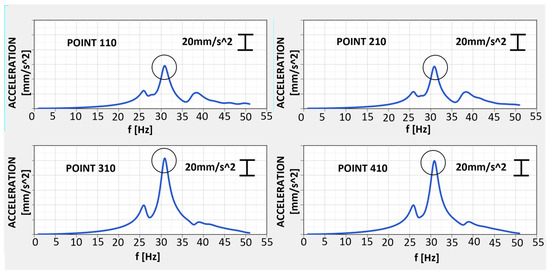 Structural and Vibro-Acoustics Optimization of a Car Body Rear Part