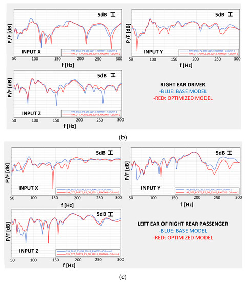 Structural and Vibro-Acoustics Optimization of a Car Body Rear Part