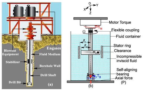 Modeling and Analysis of Drill String–Casing Collision under the Influence of Inviscid Fluid Forces
