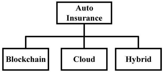 Challenges, Issues, and Recommendations for Blockchain- and Cloud-Based ...