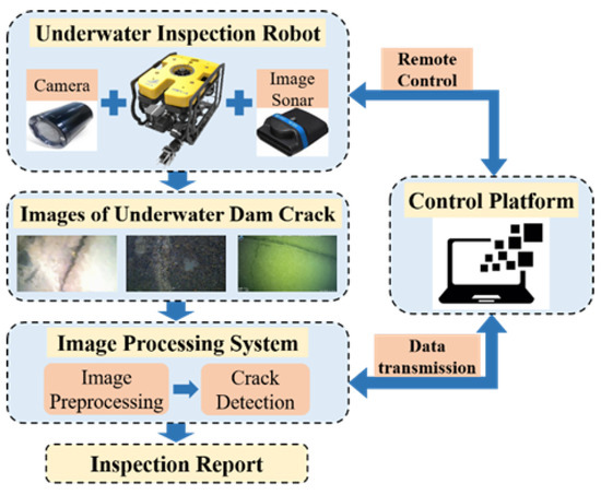 A Review of Detection Technologies for Underwater Cracks on Concrete ...