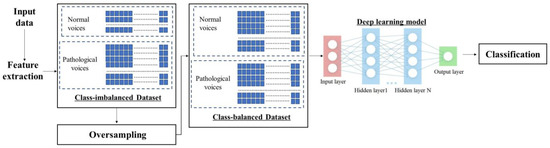 An Efficient SMOTE-Based Deep Learning Model for Voice Pathology Detection