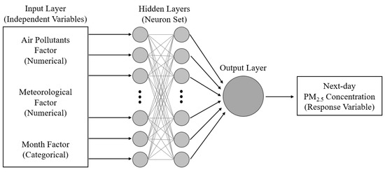 Development of a Prediction Model for Daily PM2.5 in Republic of Korea ...