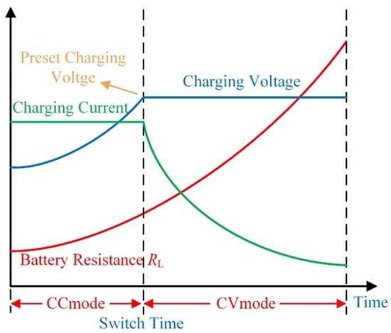 Design and Implementation of an IPT Charger with Minimum Number of ...