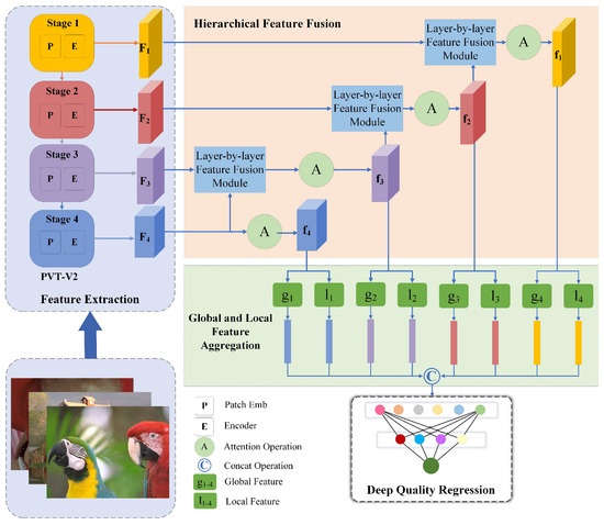 A Blind Image Quality Index for Synthetic and Authentic Distortions with Hierarchical Feature Fusion