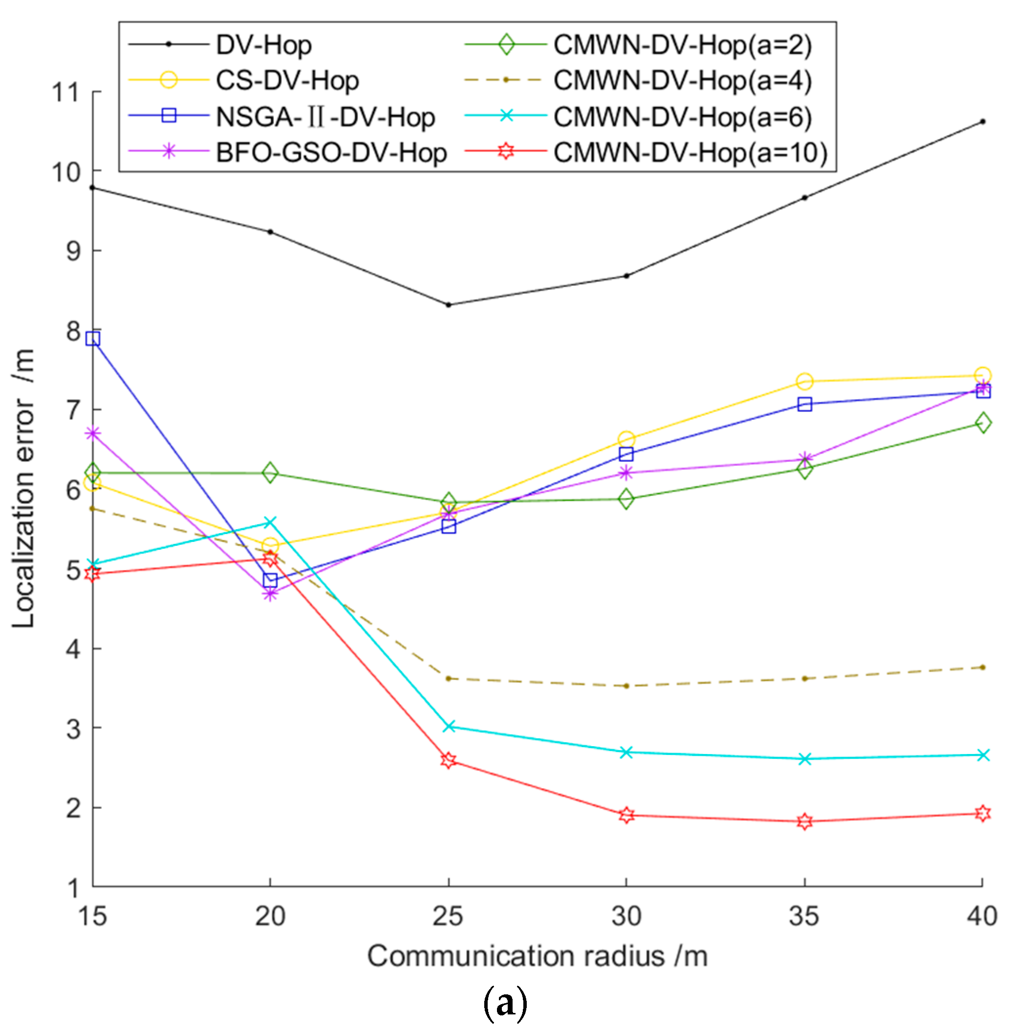 Applied Sciences Free Full Text An Improvement Of Dv Hop Localization Algorithm Based On
