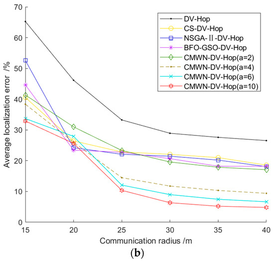 An Improvement of DV-Hop Localization Algorithm Based on Cyclotomic Method in Wireless Sensor ...
