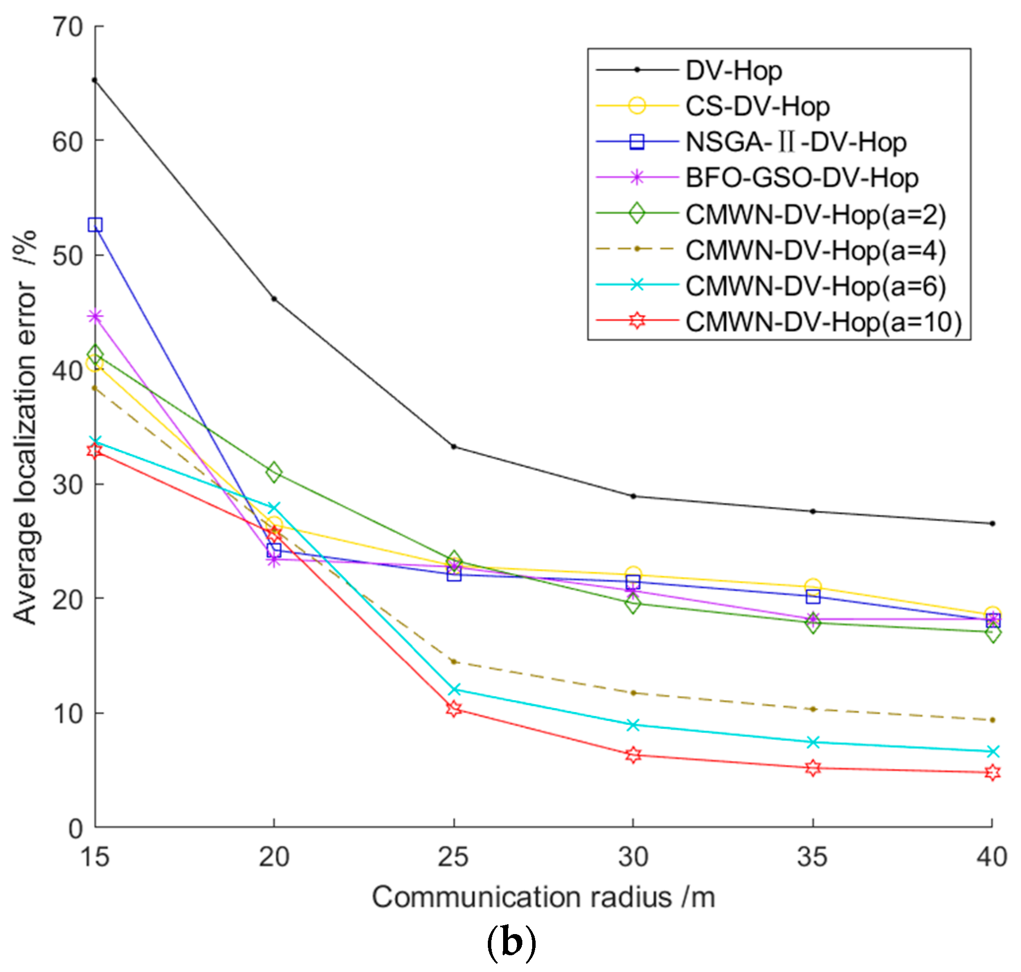 An Improvement Of Dv Hop Localization Algorithm Based On Cyclotomic Method In Wireless Sensor