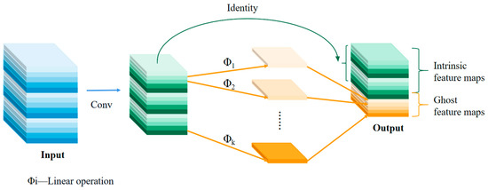 Human Pose Estimation Based on Lightweight Multi-Scale Coordinate Attention