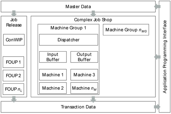 Complex Job Shop Simulation “CoJoSim”—A Reference Model for Simulating ...