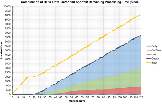 Complex Job Shop Simulation “CoJoSim”—A Reference Model for Simulating ...
