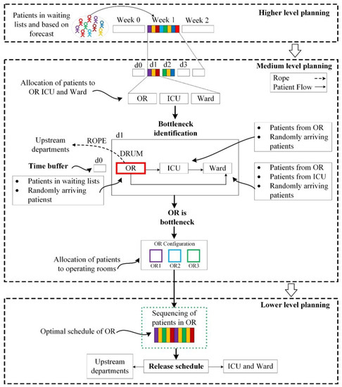Modeling of Multi-Level Planning of Shifting Bottleneck Resources ...